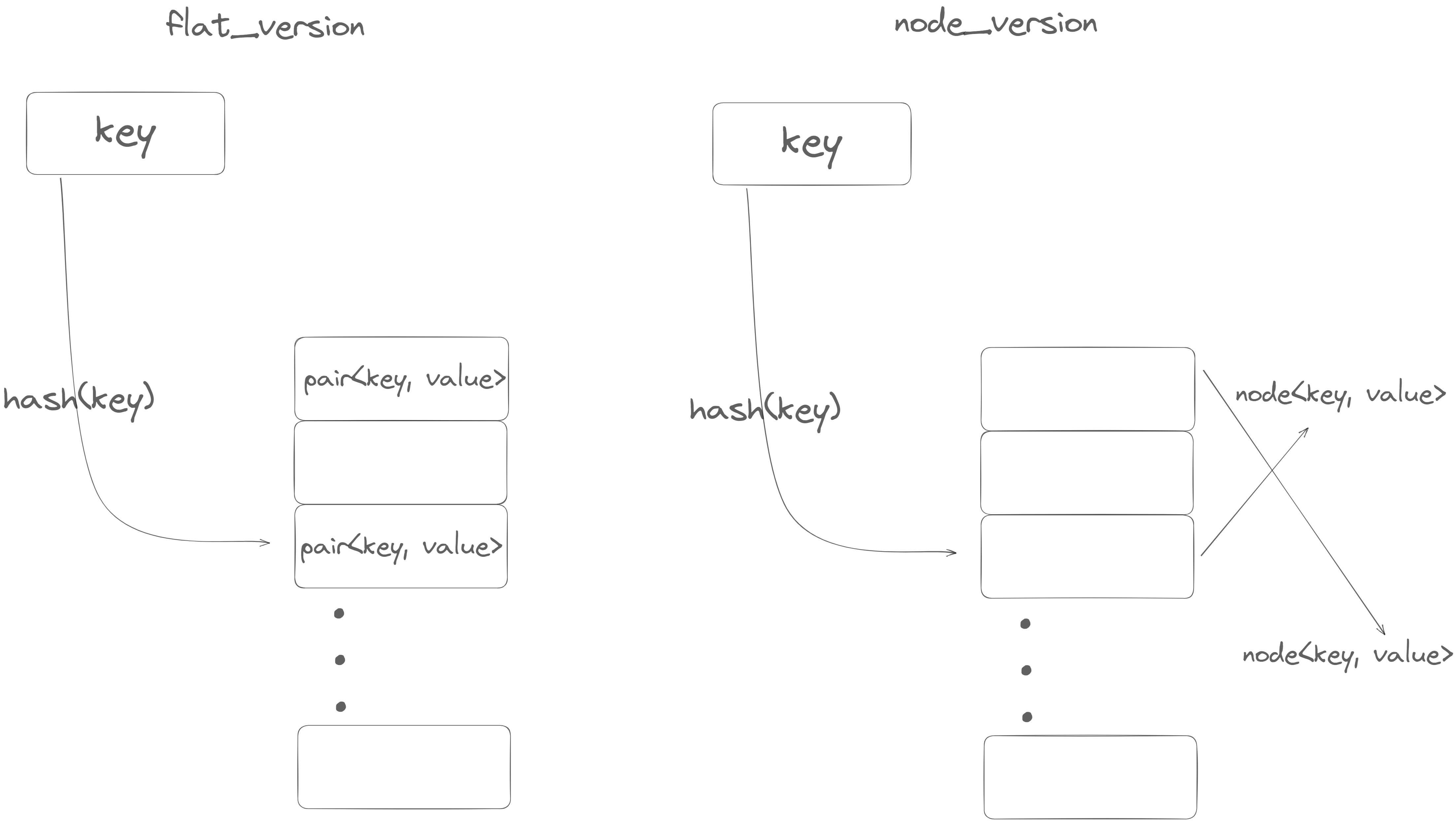 高效哈希表 phmap | QuantWeb