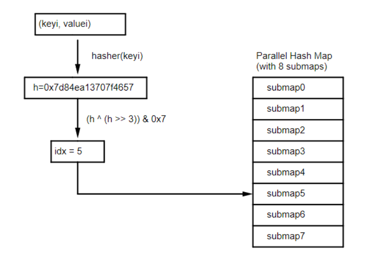高效哈希表 phmap | QuantWeb